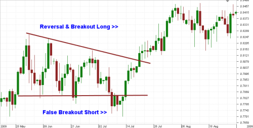 Binary Options 15 Minute Strategy Using Euraud On False Breakout ...
