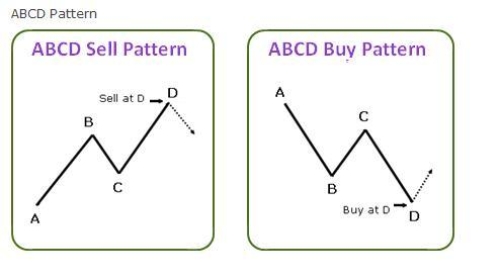 Trading Head and Shoulder's Using Ab=cd Pattern - Article contest ...