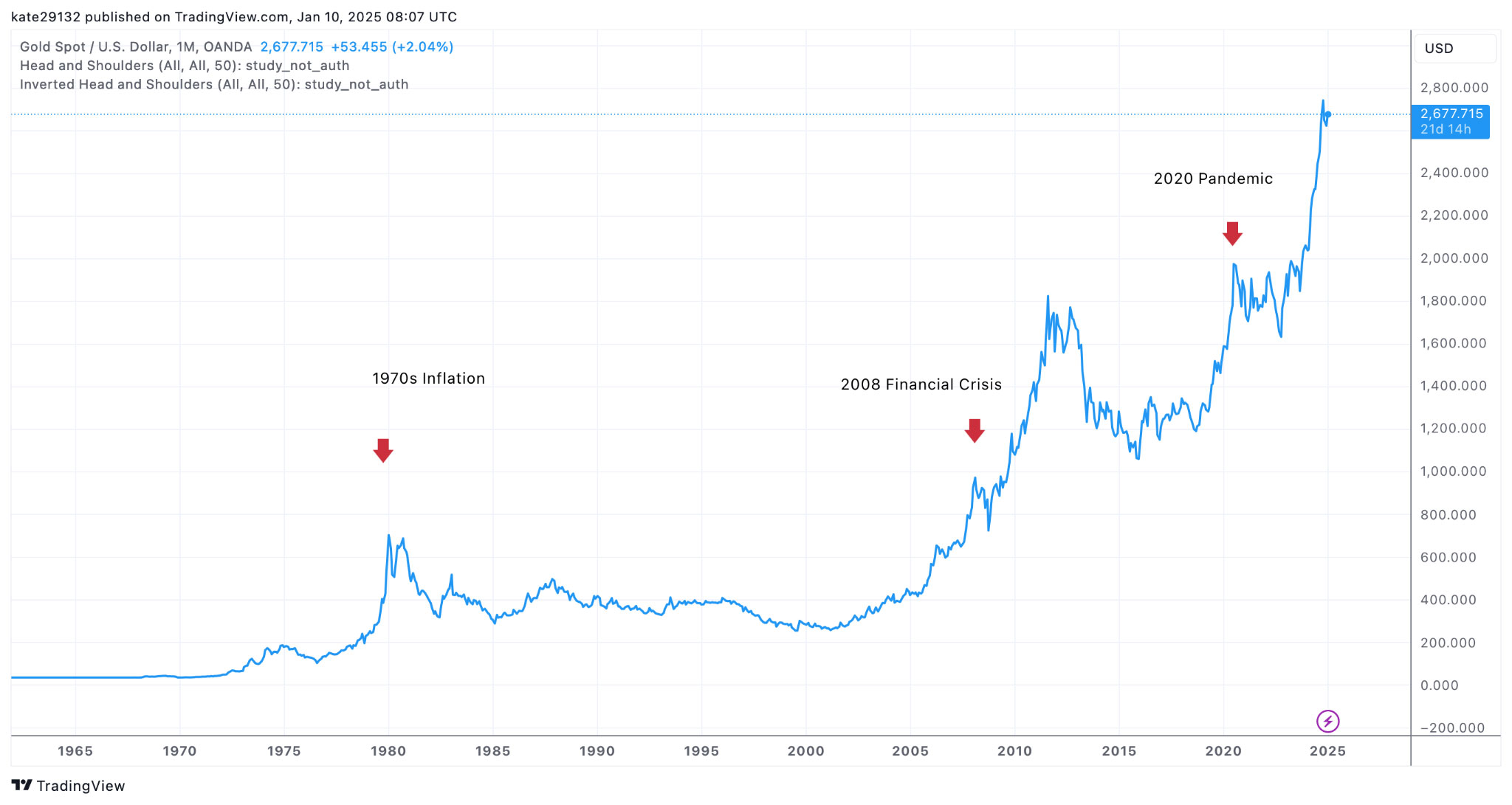 Gold Price Forecast Chart Price Predictions For 2025 2026
