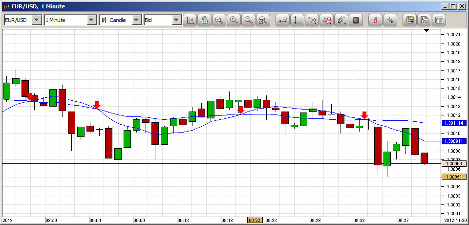 Dukascopy - Line intersection